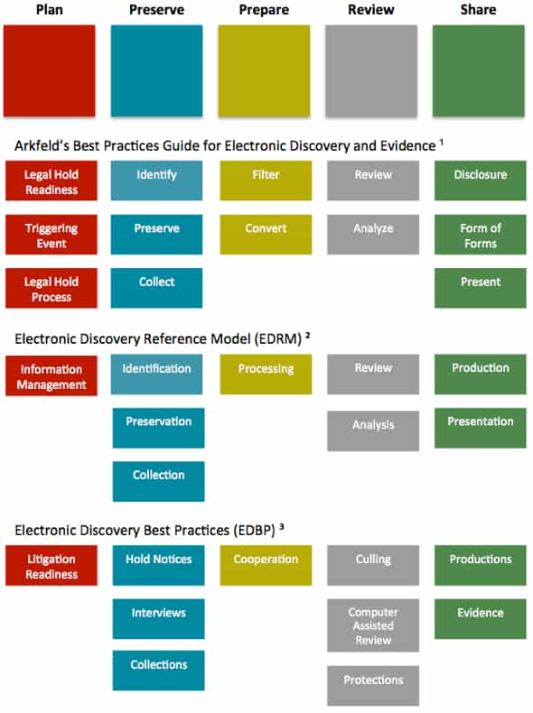 A Basic eDiscovery Framework: One Way To Align Three Differing Approaches